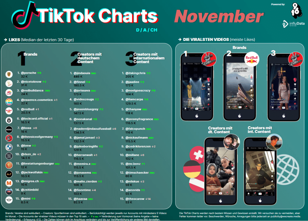 Die TikTok Charts des Monats